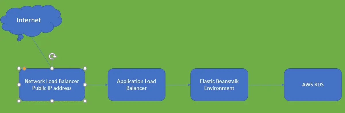 Solved How To Assign A Static Public Ip Address To Application Load Balancer In Aws